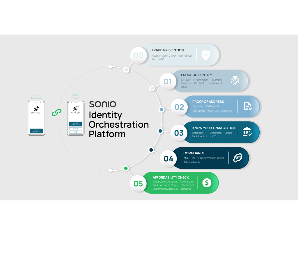 Identity Orchestration Solutions - Sonio Identity Platform